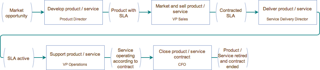 Ensure your SLAs are correct by visualizing data flow