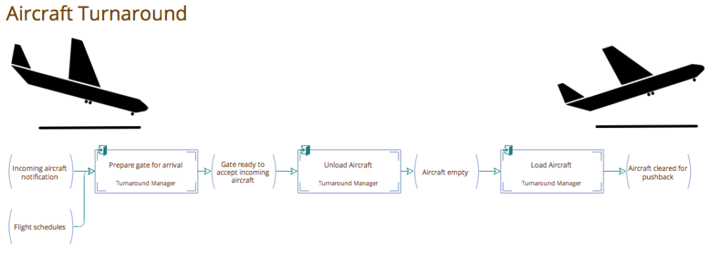 Aircraft Turnaround Process | Skore app