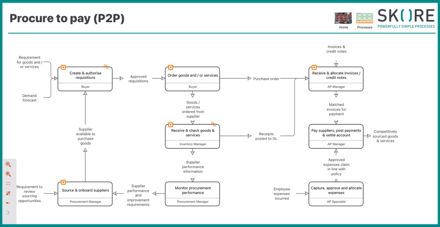 4 reasons you should use Process Hierarchy when mapping processes