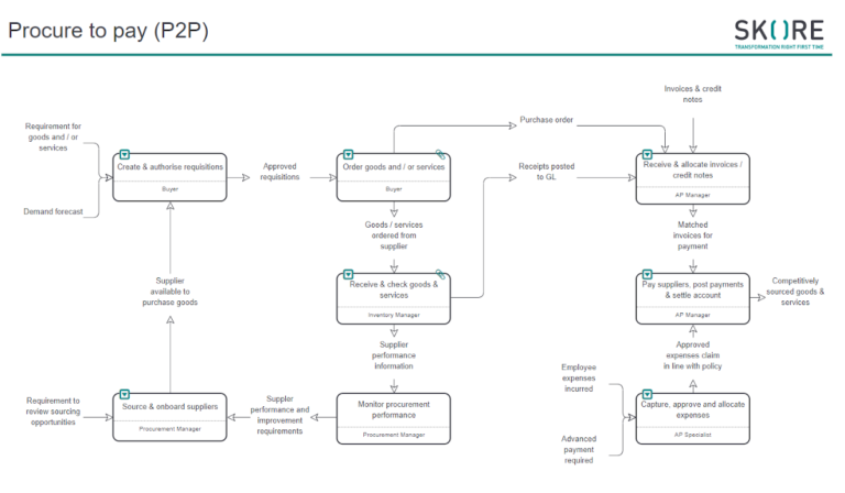 A Visio Alternative that makes Business Process Mapping easy | Skore